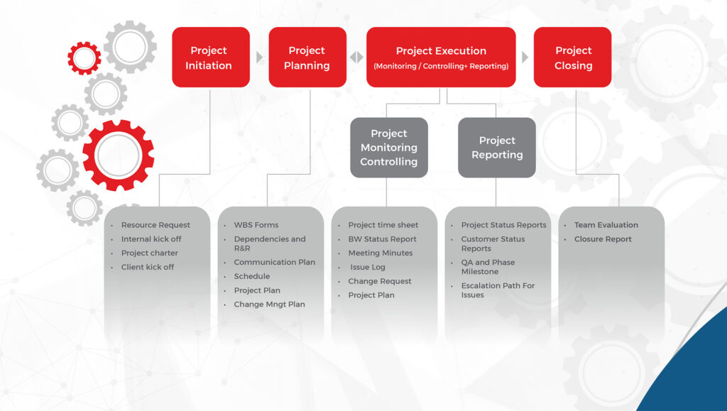 Project Management Office (PMO) – Intelligent Technologies Co.
