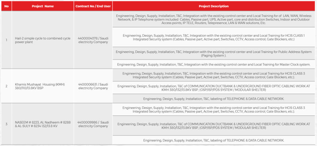 Project Reference List – Intelligent Technologies Co.
